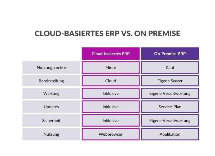 Das Richtige Erp System Cloud Vs On Premise Haufe X360