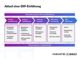 Wie erfolgt die Einführung eines ERP Systems? | Haufe X360