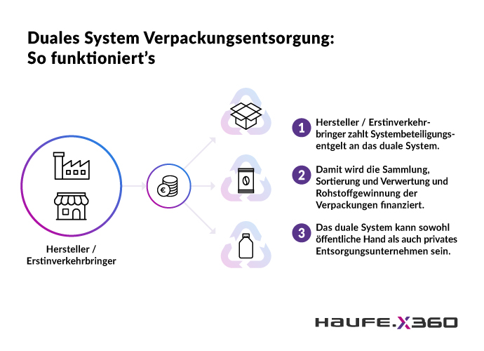 LUCID Verpackungsregister