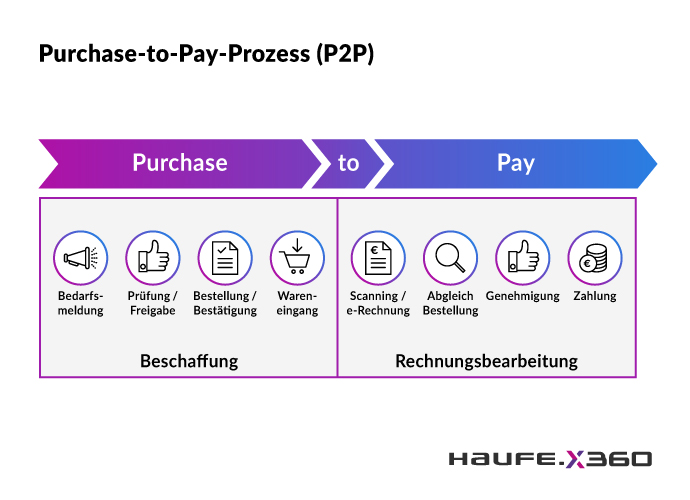 Purchase to Pay-Prozesse (P2P) | Haufe X360